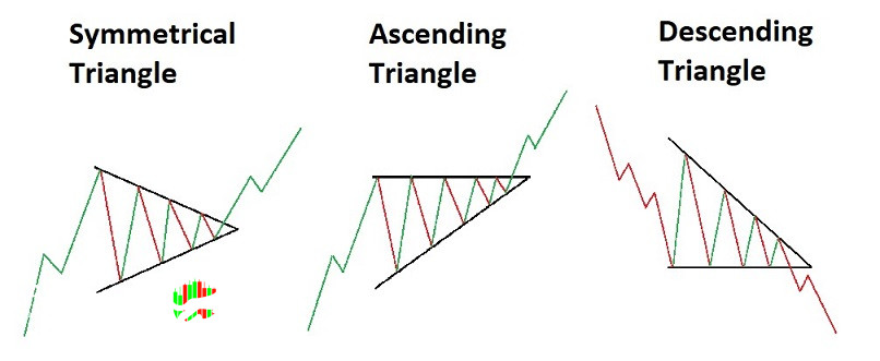 Unraveling the Patterns: Exploring the Symmetrical Triangle in ...